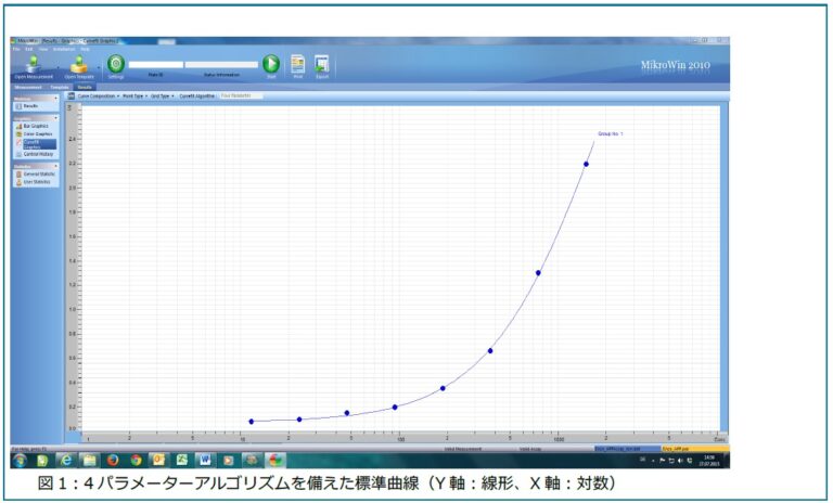 Enzo 社 APP ΔC31 ELISA キットを⽤いた⾃動測定性能 | ベルトールドジャパン株式会社