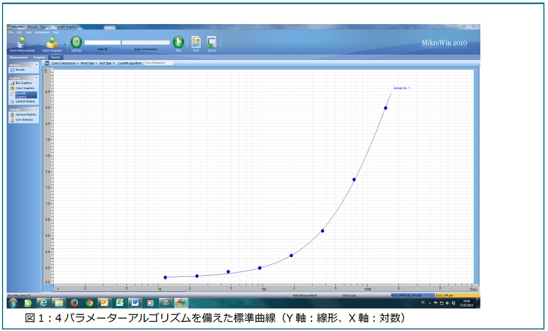 Enzo 社 APP ΔC31 ELISA キットを⽤いた⾃動測定性能 | ベルトールドジャパン株式会社
