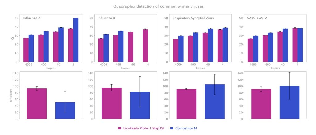Lyo-Ready Probe Mix and Probe 1-Step Kit | ベルトールドジャパン株式会社